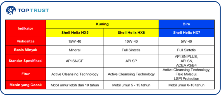 Perbedaan Oli Shell Kuning dan Biru, Jangan Sampai Keliru!